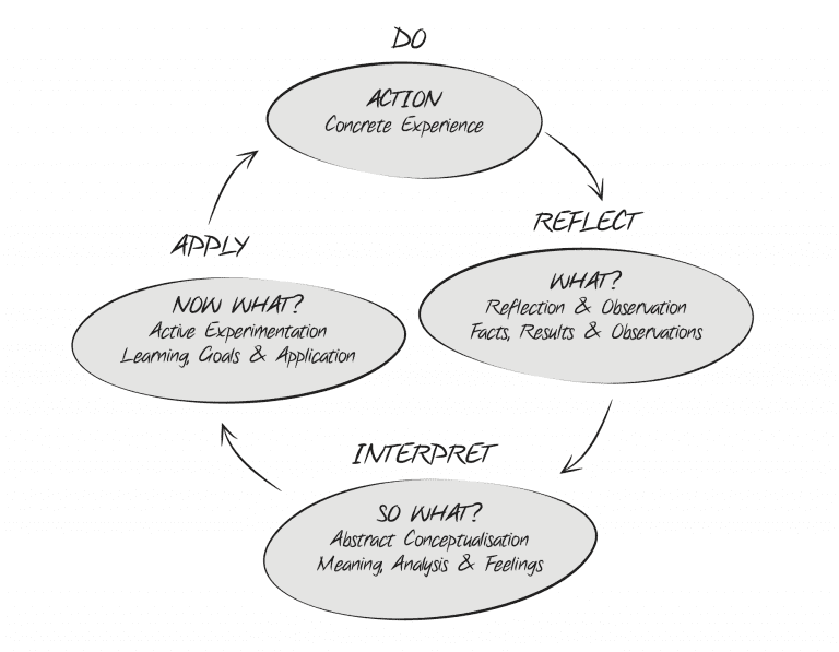 Reflection Skills & The Experiential Learning Cycle Explained